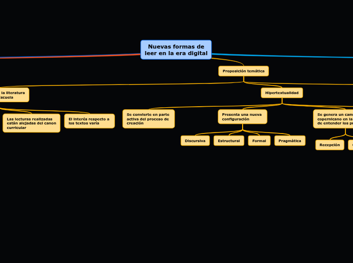 Nuevas formas de leer en la era digital - Mind Map